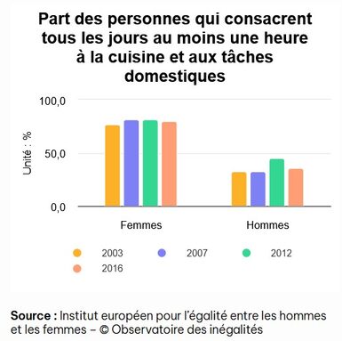 Semaine du 8 mars | Le partage des tâches domestiques et familiales ...